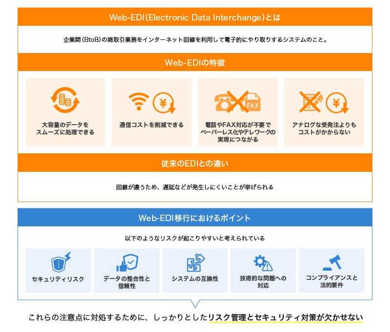 【2024年問題】Web-EDIとは？EDIとの違いと導入の必要性－お役立ち記事－電通 B2Bイニシアティブ
